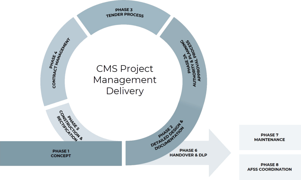 Project Management and Construction | CMS Consulting